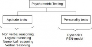 Importance of Psychometric Tests: Role In Career Counselling & Real ...